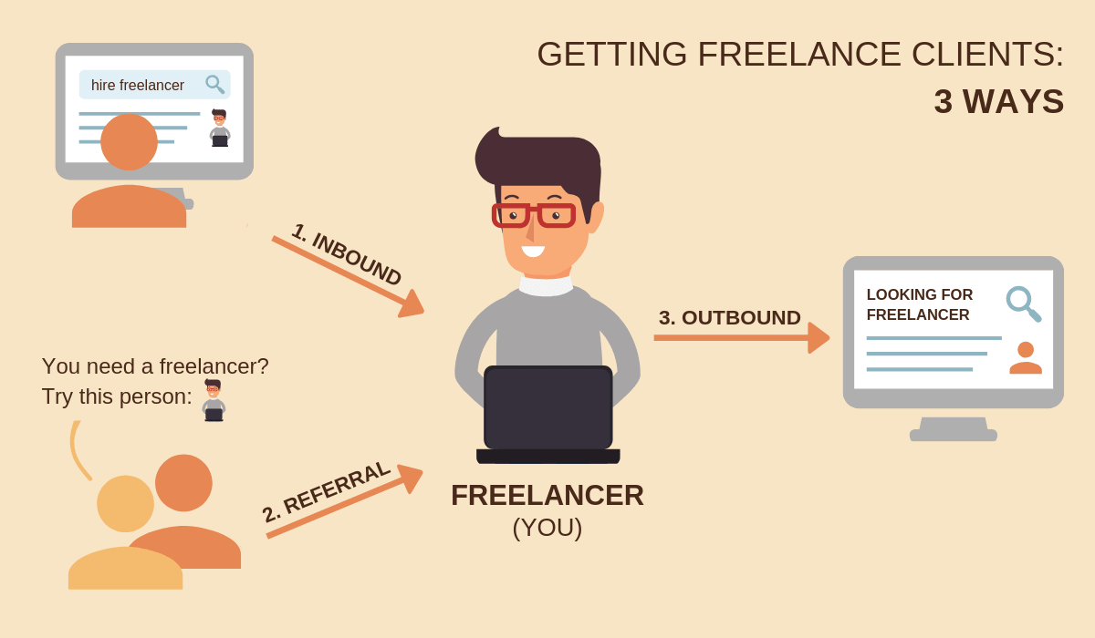 How to get freelance clients. There are several ways that freelancers ...