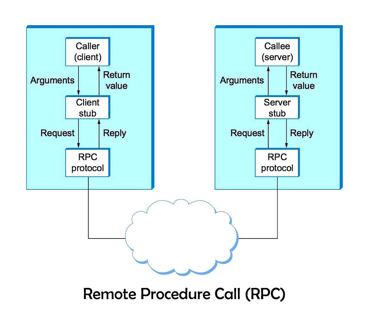Rpc In Event Driven Architecture Introduction By Emeka Ndulue Dev