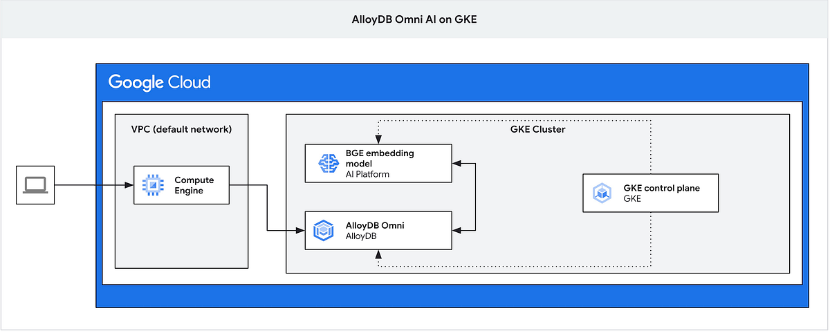 AlloyDB Omni and local models on GKE | by Gleb Otochkin | Dec, 2024 | Medium