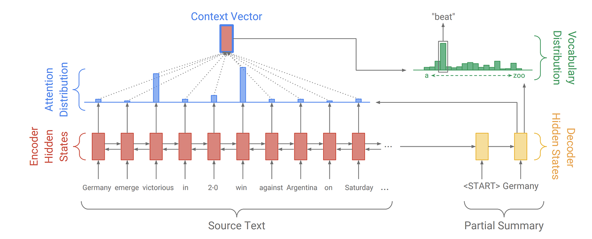 Pointer-Generator-Network. 這裏記錄下很有意思的seq2se2的作法… | by 任書瑋 | Data ...