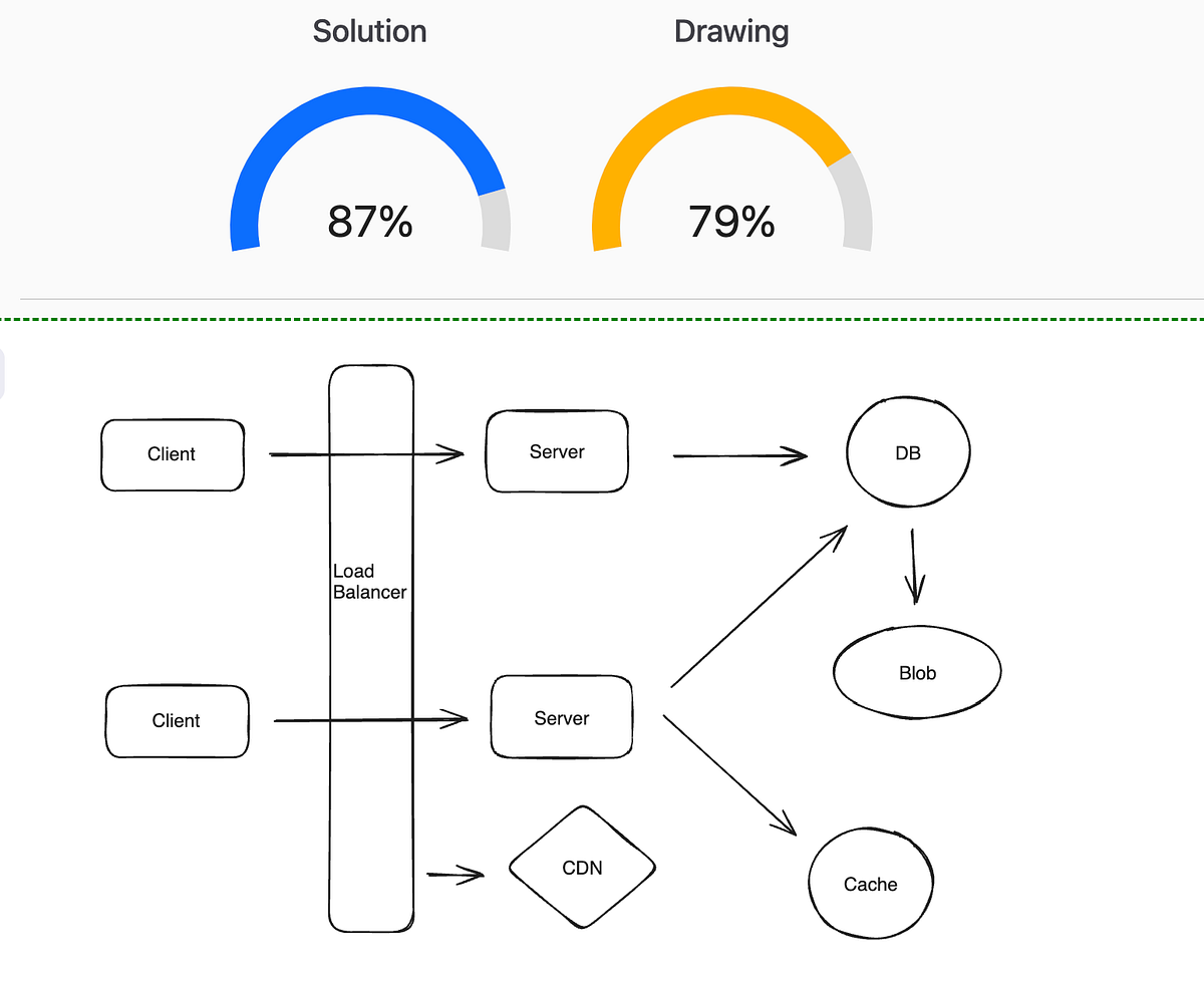 Key Points of a Common System Design Interview Question — Photo Sharing ...