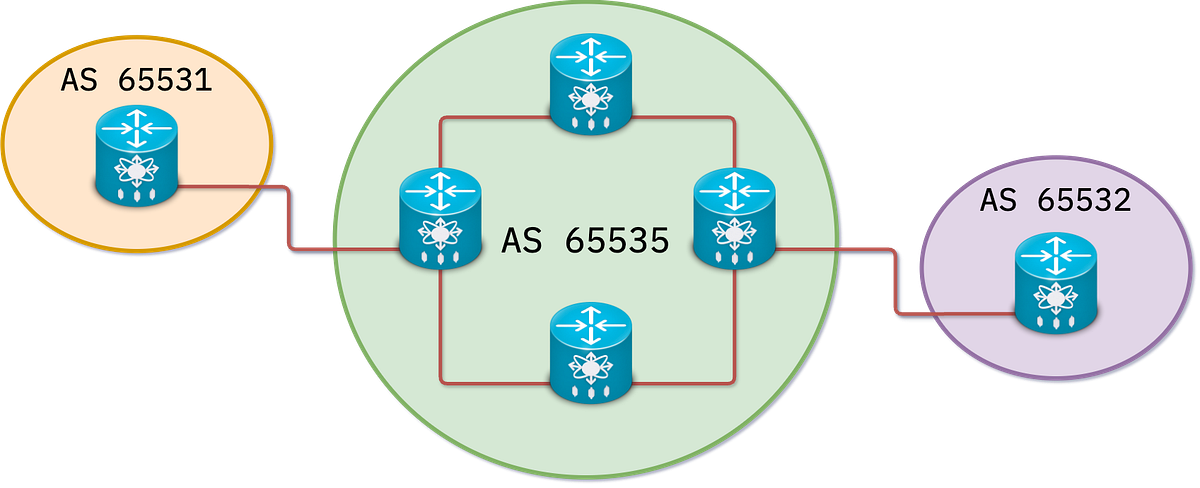 Mastering BGP in Enterprise Networks | by r00tb33r | Medium