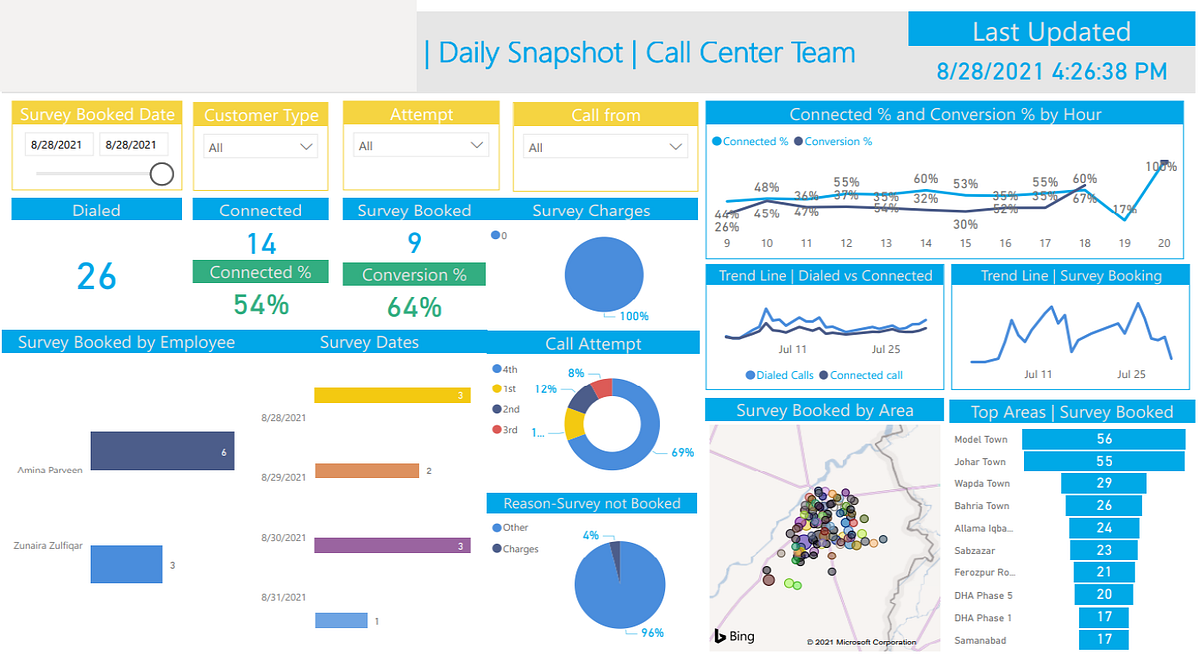 Call Center Daily Snapshot Dashboard, Performance Monitoring ...