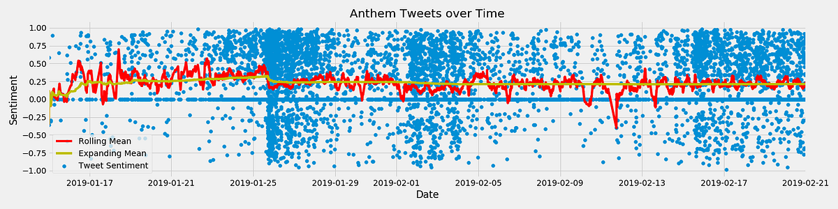 Sentiment Analysis of Anthem’s Game Launch in Python | by William Masse ...