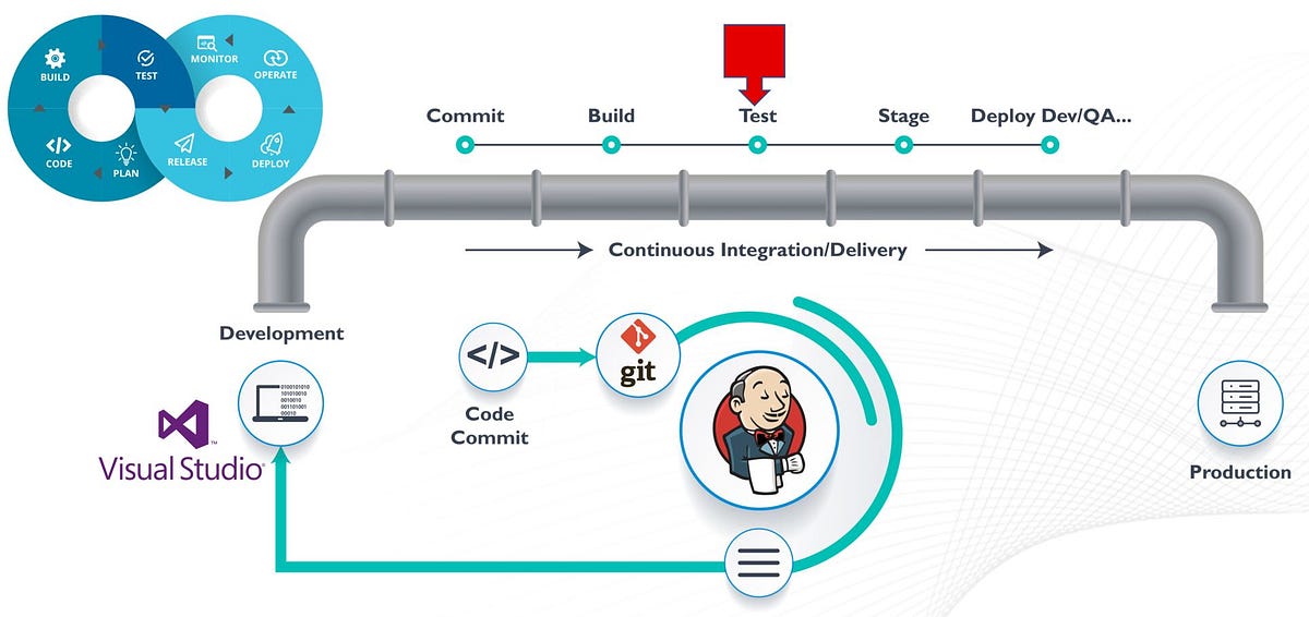 Build >> Test >> Release >> Deploy | by Dasha Naumkina | Continuous ...
