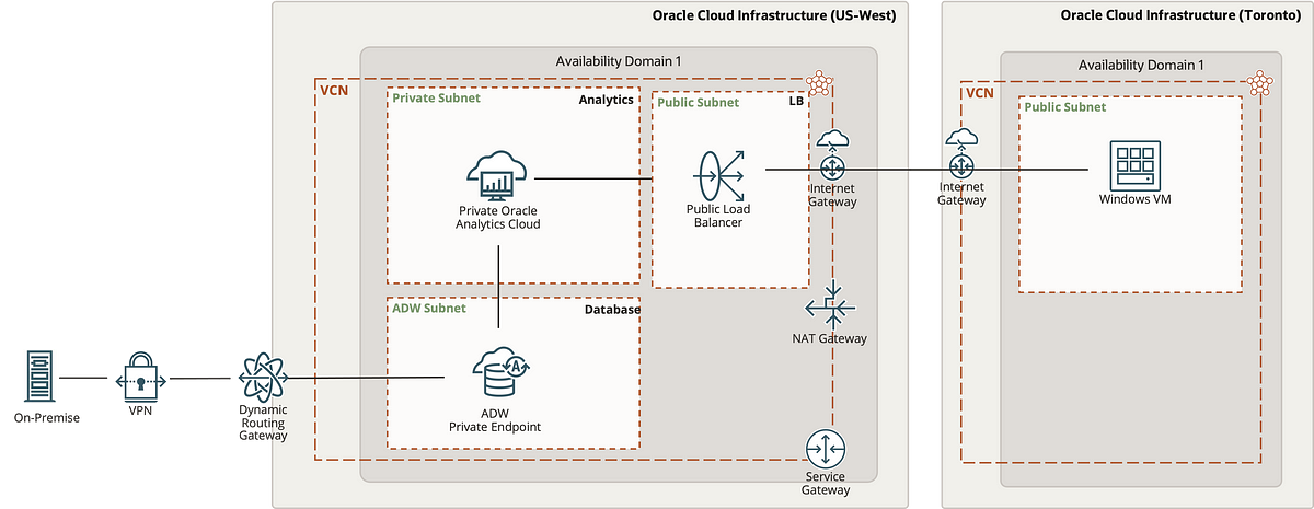 Connect Private Oracle Analytics Cloud On Public Internet By Harjul Jobanputra Medium