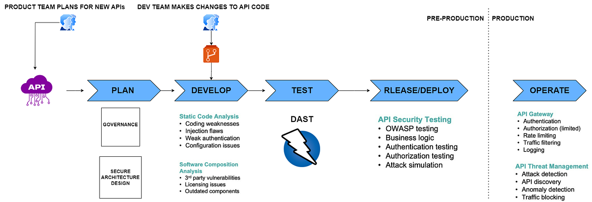 Api Security — Devsecops In Previous Discussion We Understood… By
