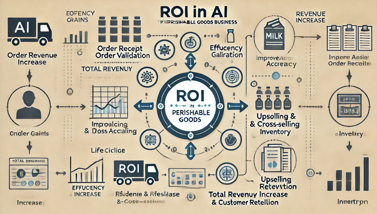 Economic impact of AI: Evaluating ROI for Gen-AI in Use Cases | by ...