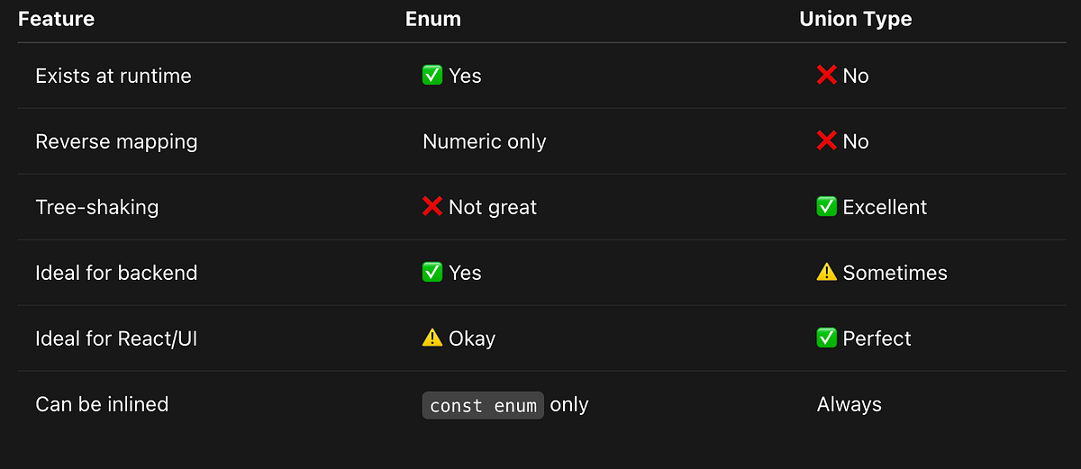 Understanding TypeScript Enums. TypeScript enums are one of the most ...
