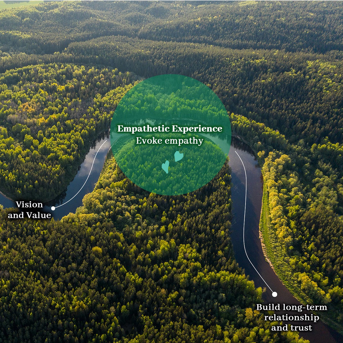 Why empathetic experience is significant for philanthropic sectors ...