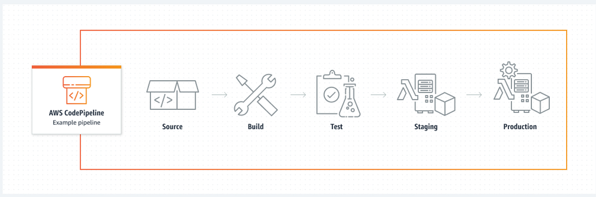 Efficient Deployment Strategies Unleashing Codedeploy And Codepipeline 6270