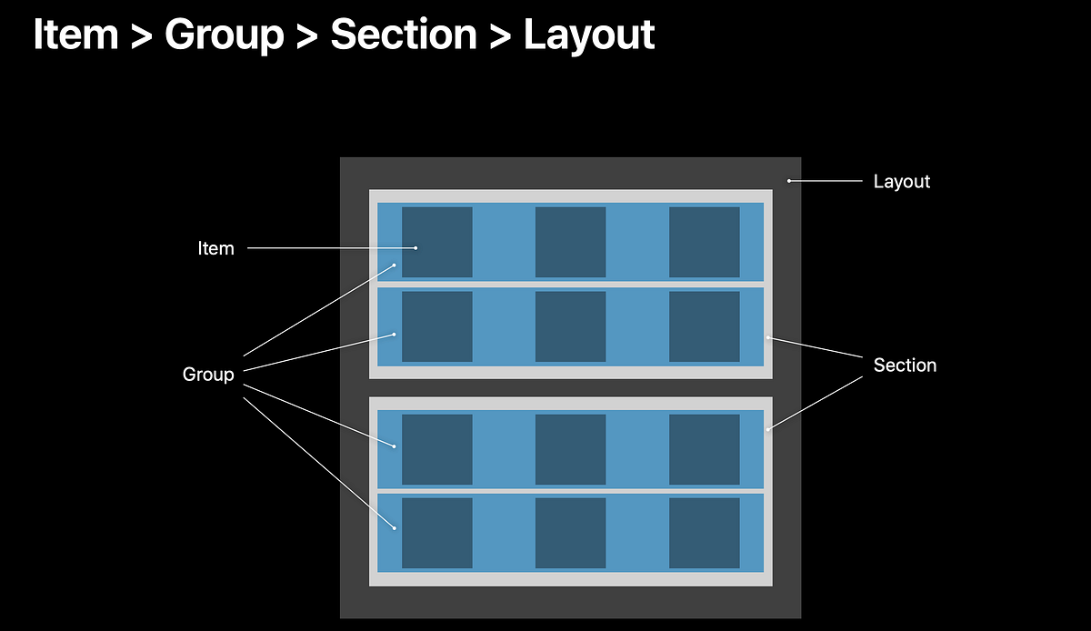UICollection Compositional Layout Part 1 | by Ali Akhtar | Medium