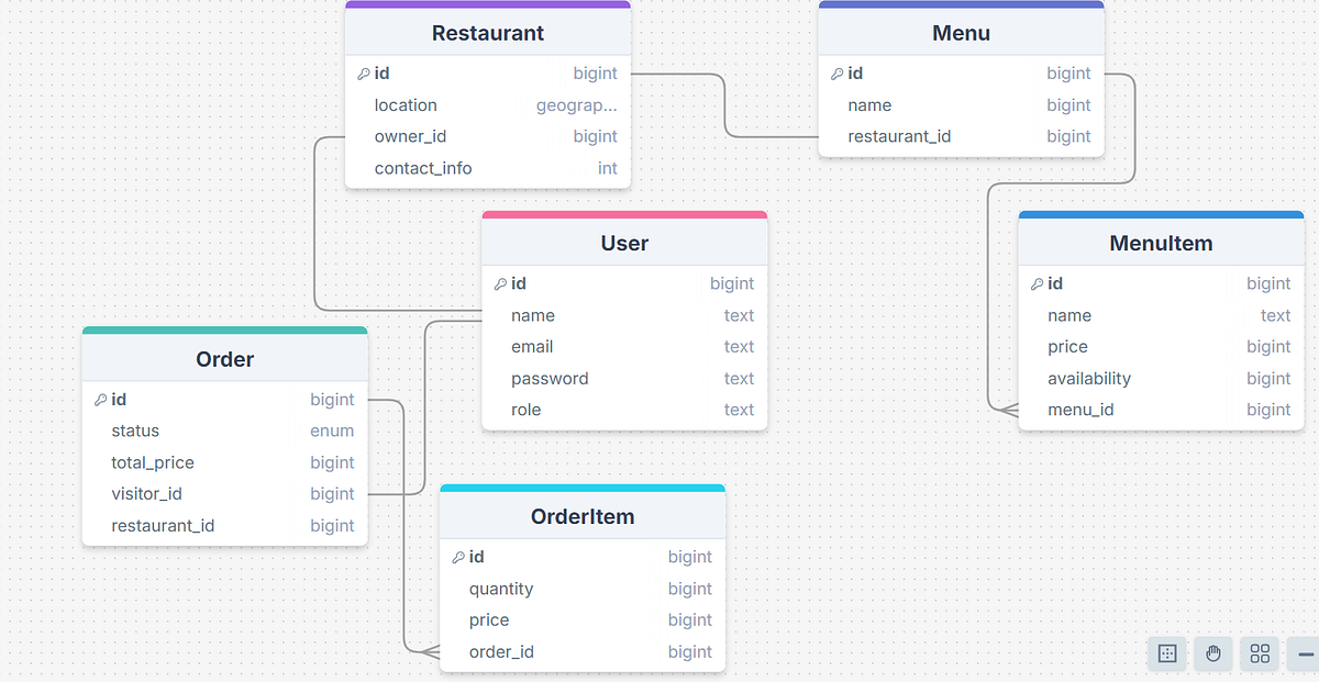 Building the foodfusion Rails App — Ruby Deep Dive [24] | by Bhavyansh | Medium