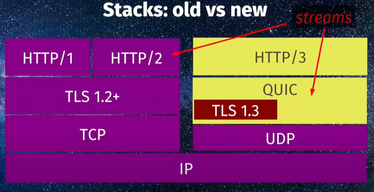 Why HTTP/3?. To understand why we need HTTP/3, let’s… | by Akash Yadav ...
