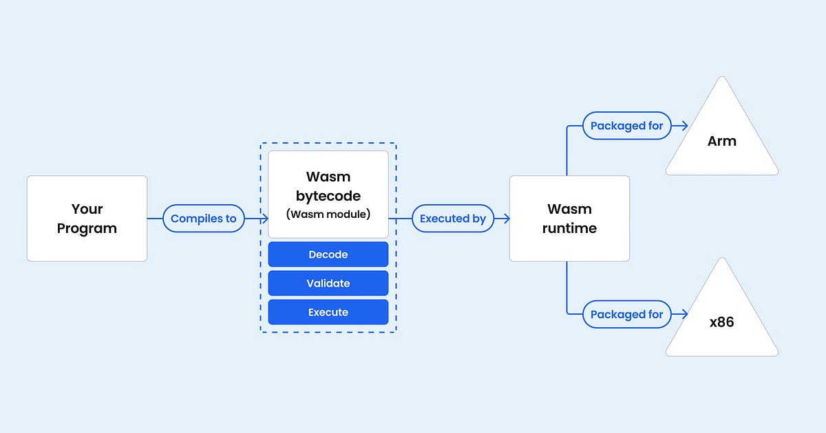 When to Replace Docker with WebAssembly: A Risk-First Playbook | by ...