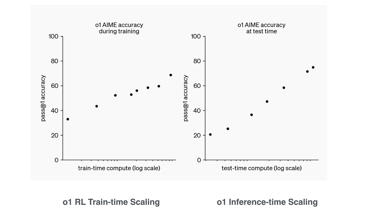 Reverse-o1: Reverse Engineering of OpenAI o1(Part 1) | by Zhangjunlin | Medium