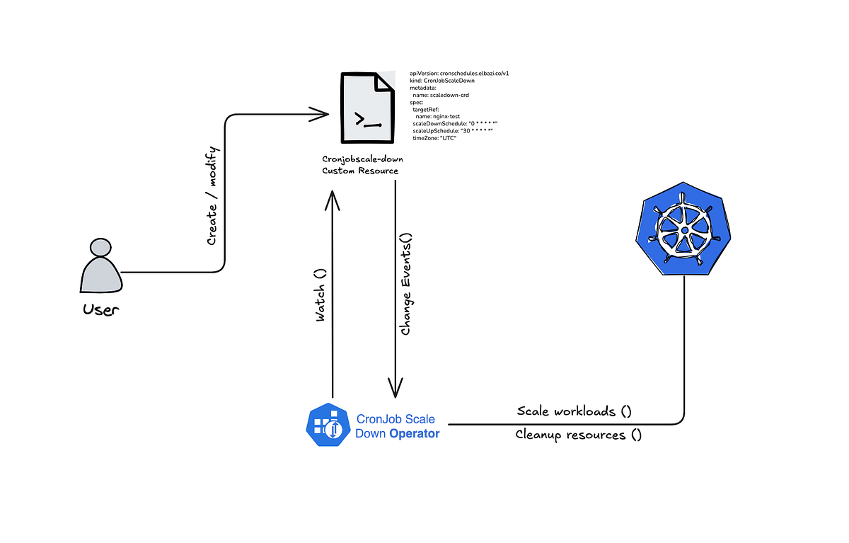 Kubernetes Resource Lifecycle Management with CronJob-Scale-Down ...