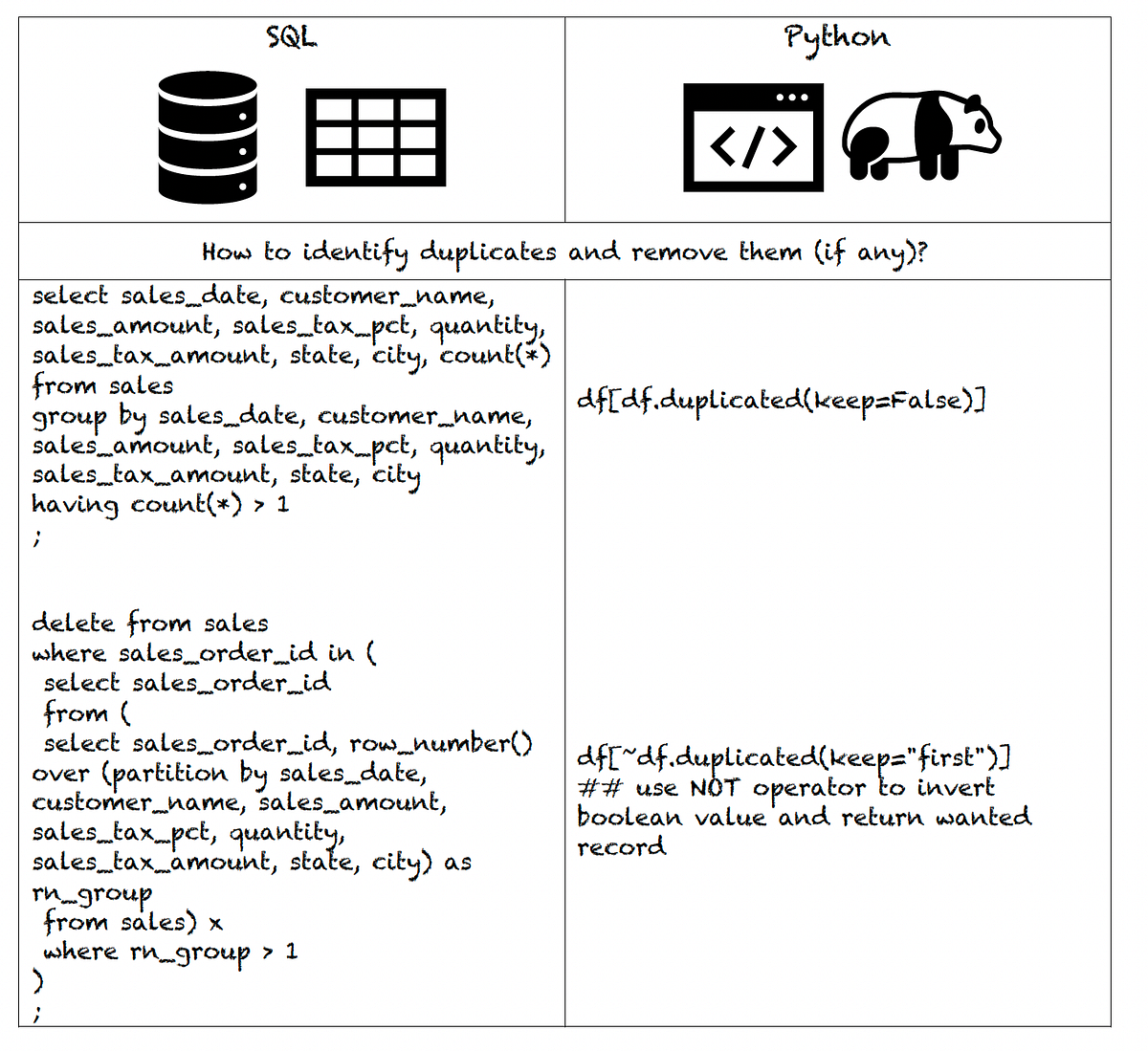 SQL & Python Data Manipulation Side by Side Comparison — Part 2 | by Yi-Ning Huang | May, 2025 ...