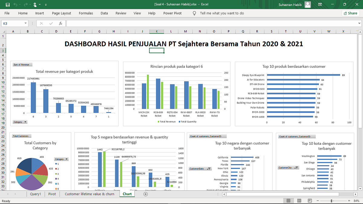 Dashboard Analisis Penjualan Produk Berdasarkan Kategori | by Habib ...