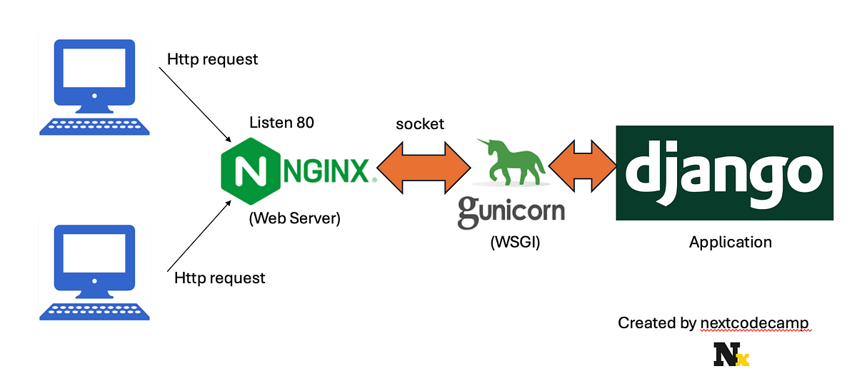 การดีพลอย Django ในเซิร์ฟเวอร์ Ubuntu ด้วย Gunicorn และ Nginx | by Nextcodecamp | Medium