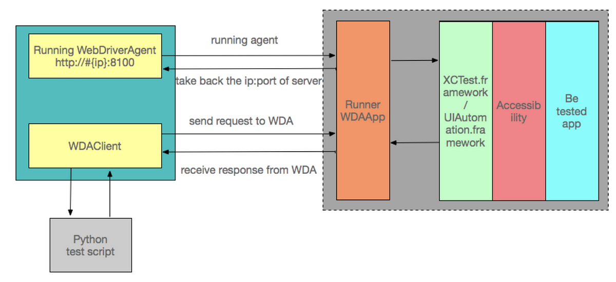Automated Ui Testing On Ios There Are So Many Libraries And Tools By Lu Medium 4187