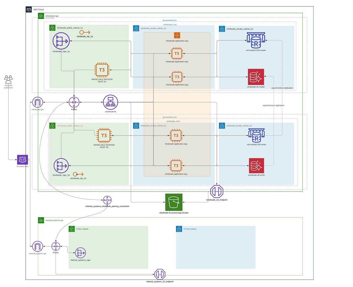 3 Tier Web Architecture in AWS [Part 3] | by SATYAM SAREEN | Medium