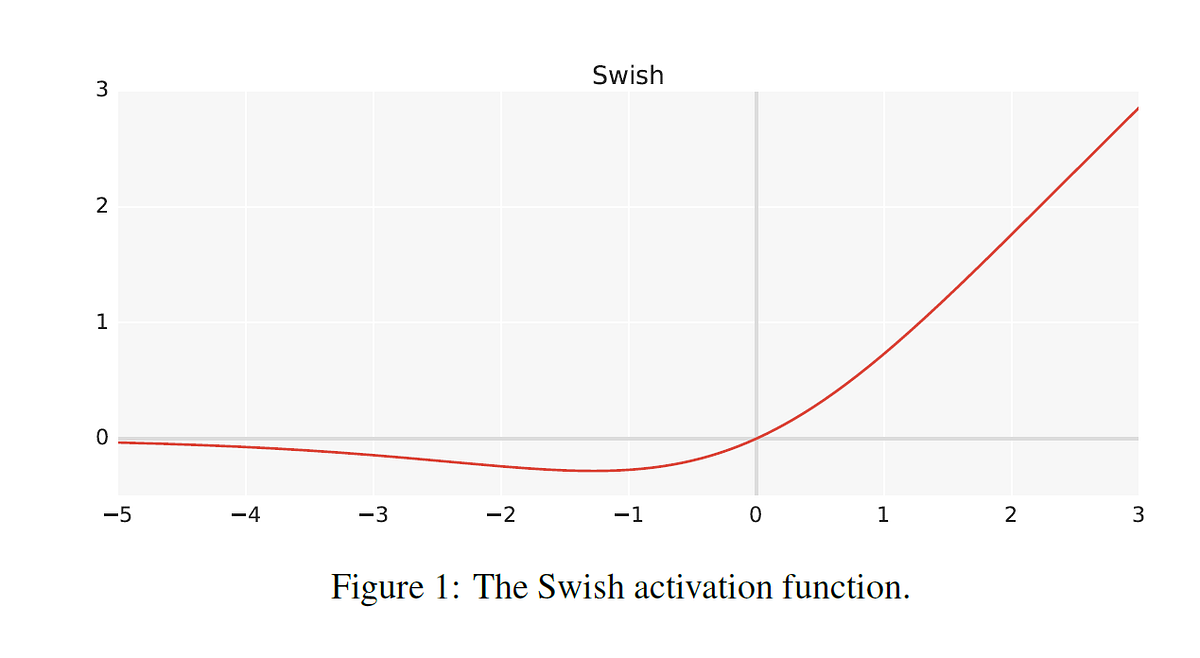 MNIST Kaggle submission with CNN Keras Swish activation | by Shahariar ...
