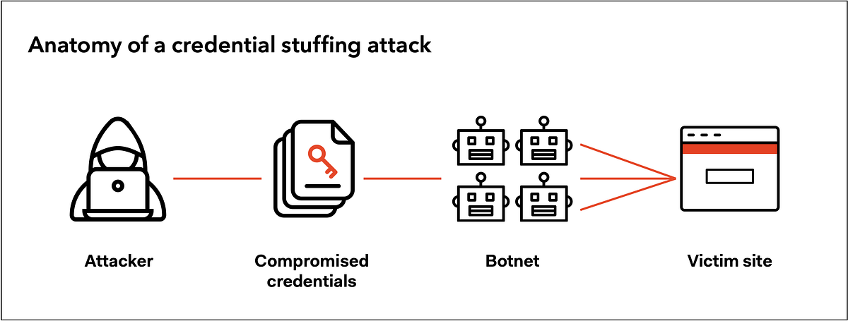 Broken Authentication. Broken authentication is one of the… | by Adam Dryden | 2023 OWASP Top 10 ...