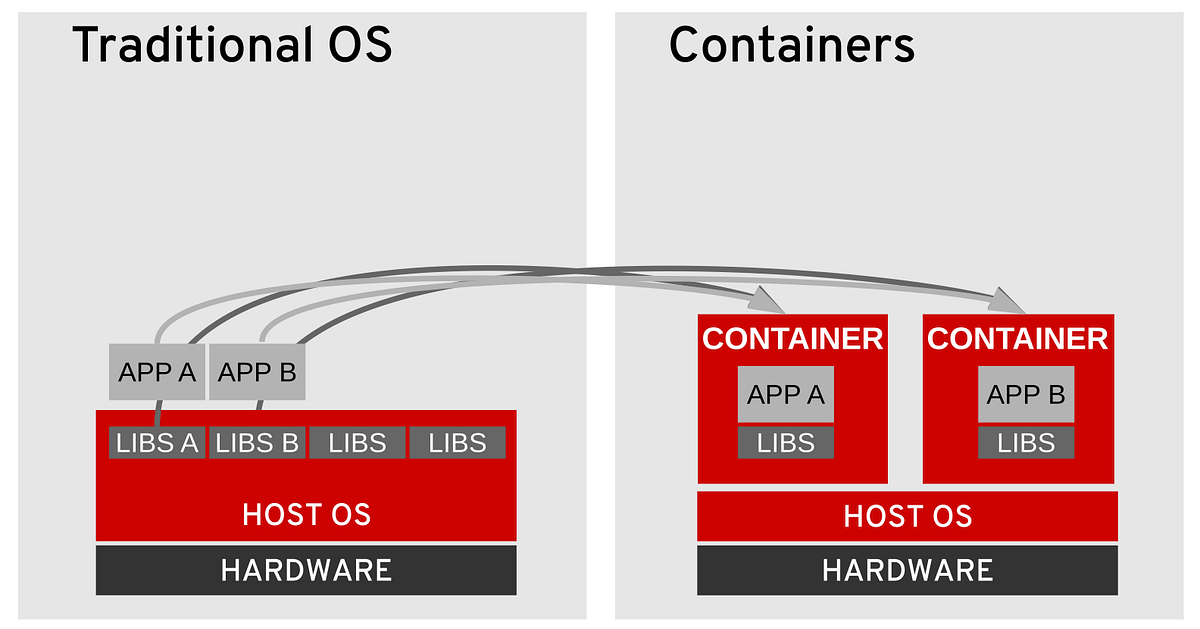 Virtualization Unveiled: A DevOps Journey from Hardware to Docker | by ...