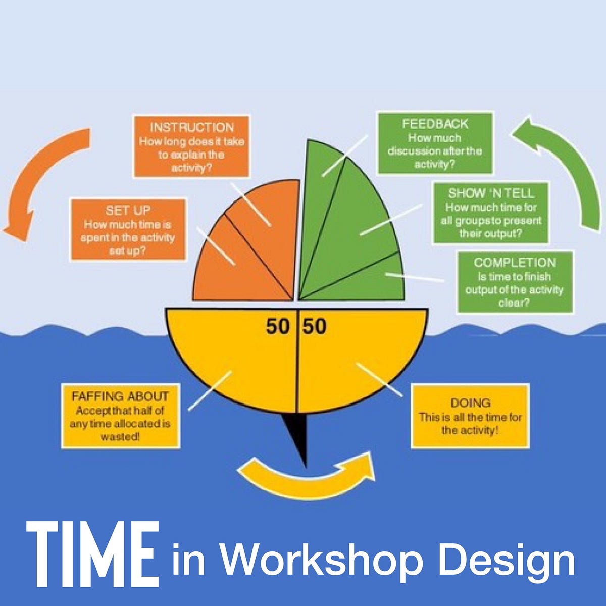 TIME: planning workshop activities | by Alastair Somerville | Medium