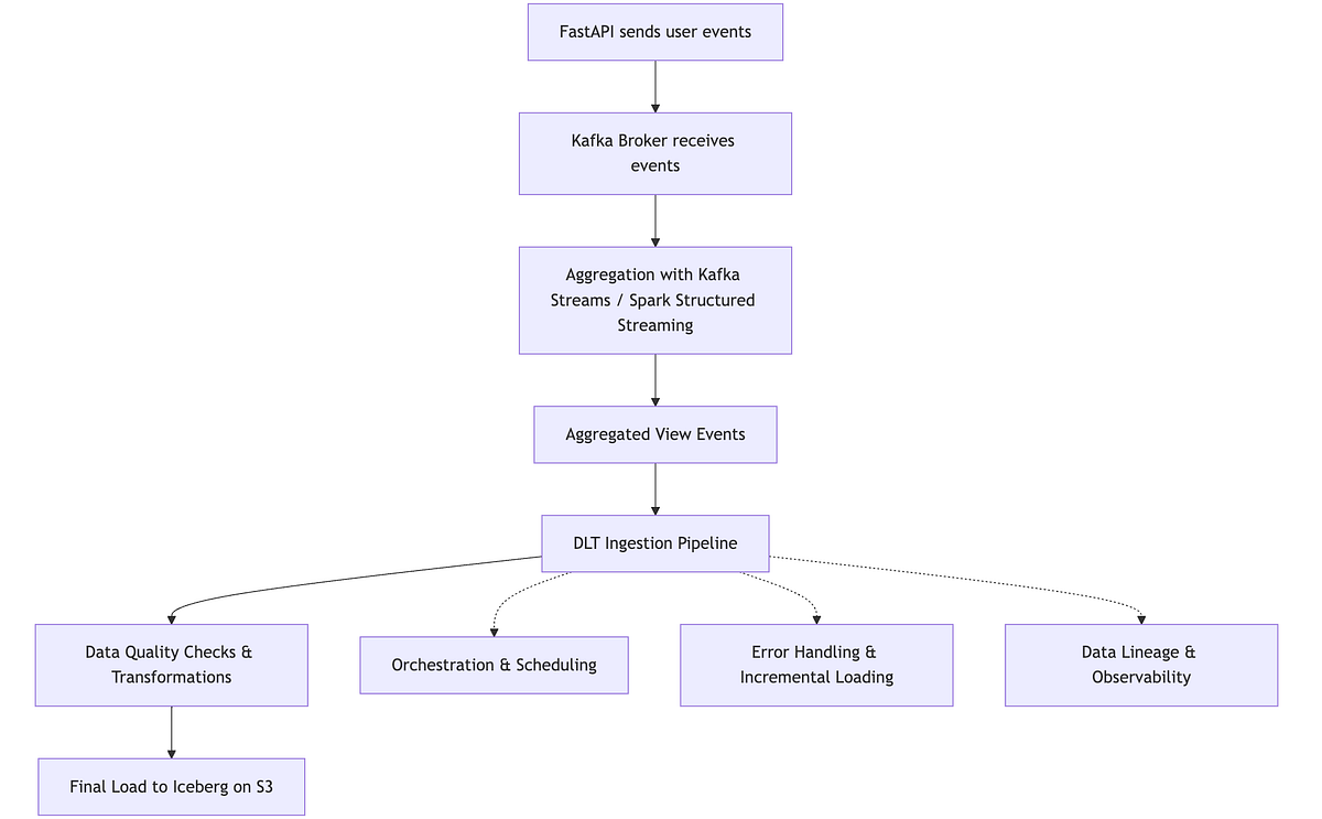 DE-workshop #1 What is data load tool: dlt | by cyanlake | Medium