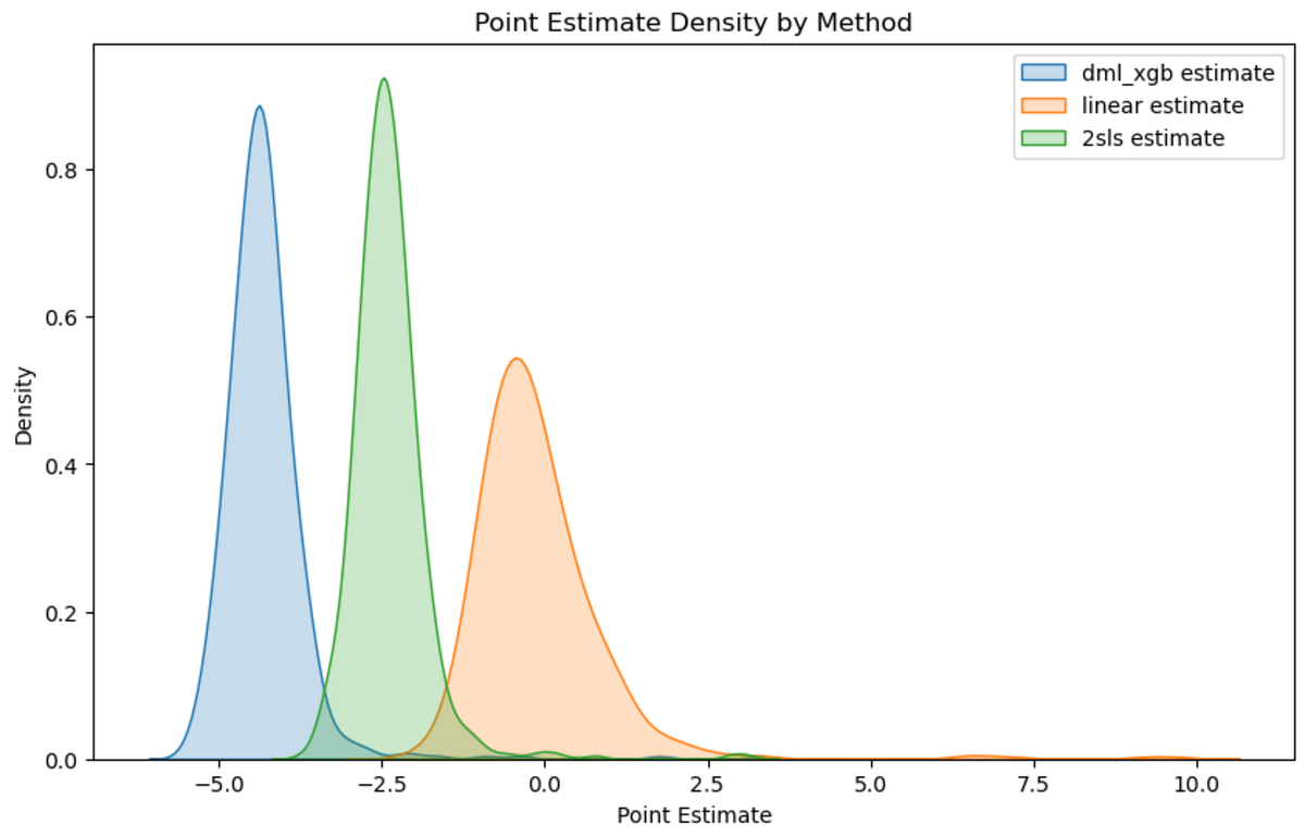 DoubleML for elasticity estimation | by Marc Hobballah | TotalEnergies Digital Factory | Medium