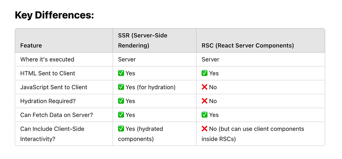 Server-Side Rendering (SSR) vs. React Server Components (RSC) with Examples | by Sonika ...