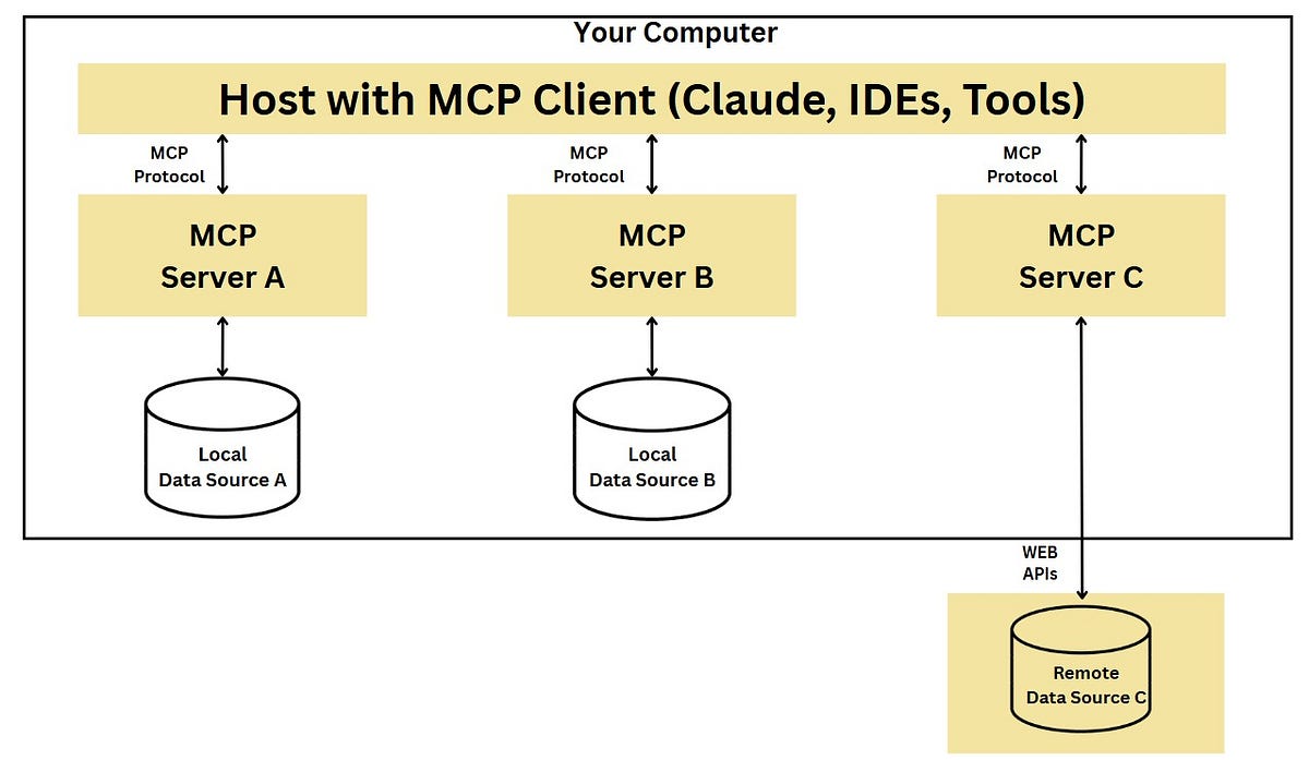 Model Context Protocol(MCP): A Practical Upgrade to RAG for AI Agent Workflows | by Manasi and ...