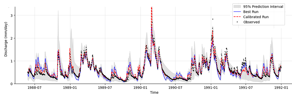 Revisiting the HBV Model with Python: Process-Based Thinking in a Data-Driven Era | by Abdalla ...