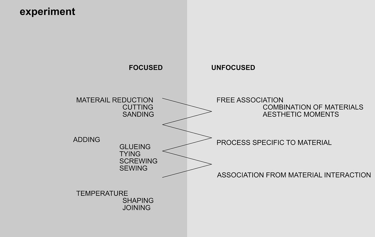 Material Meets Process — Designing Through Experimentation | by Zan ...