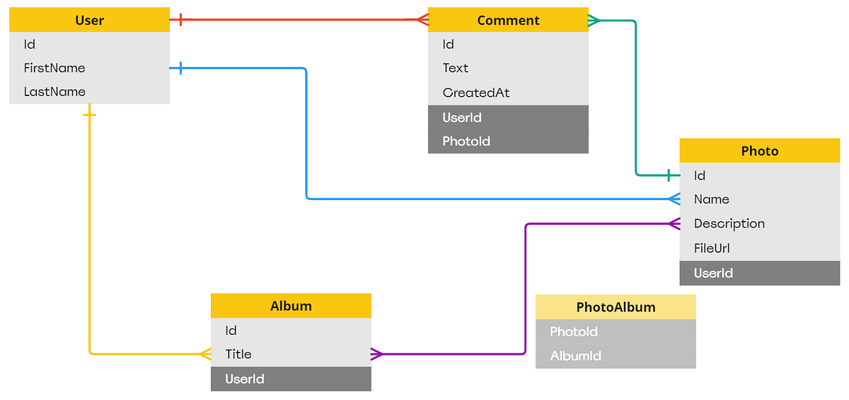 Design relation in DB properly. Databases are the backbone of any… | by ...