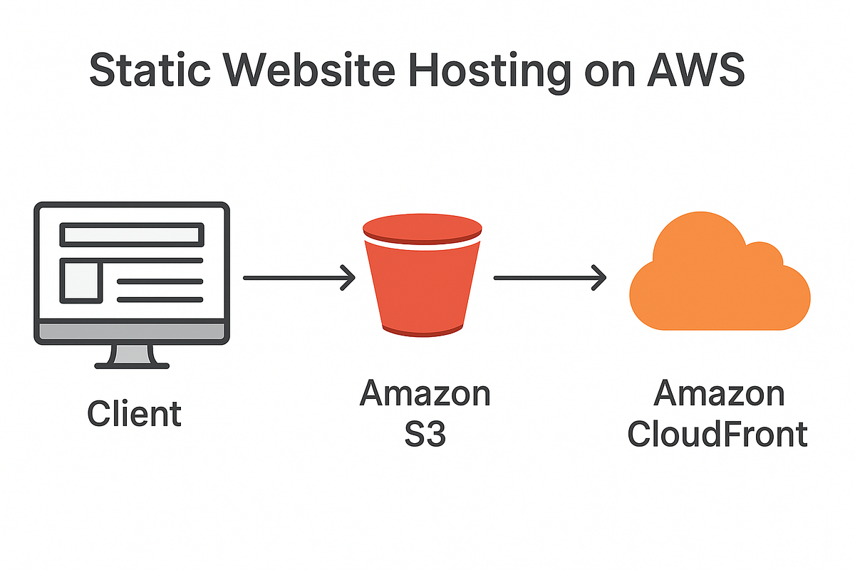 Simple AWS static website hosted via S3 + CloudFront — part of my ...