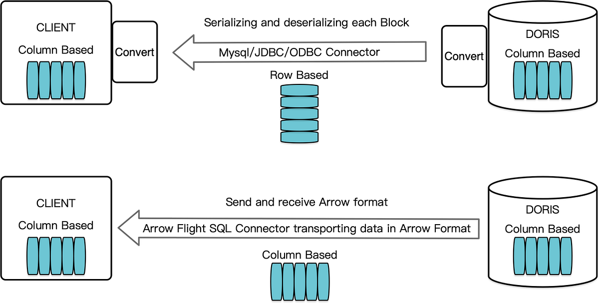 Arrow Flight SQL in Apache Doris for 10X faster data transfer | by Apache Doris | Medium