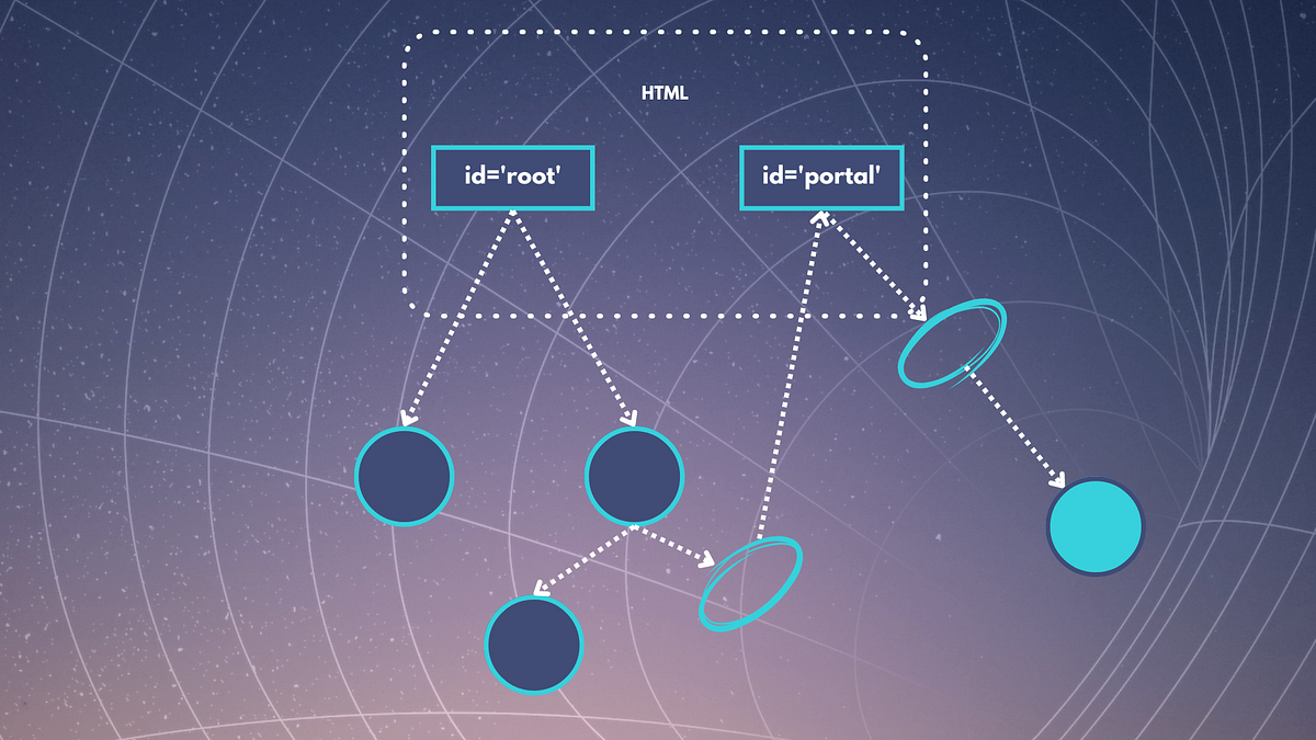 Understanding React Portal. React portal allows us to render… | by Anshul Tilondiya | AccioJob ...