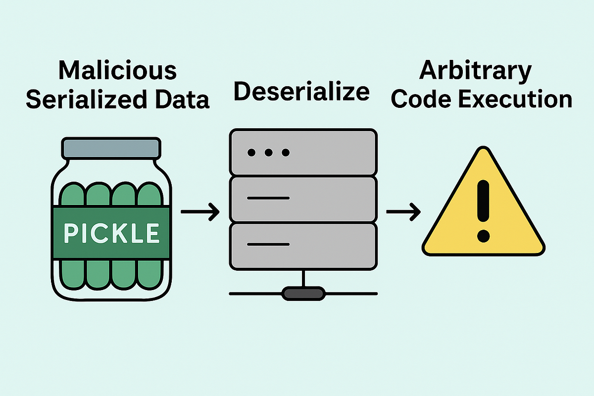 Insecure Deserialization: How a Simple Pickle Can Ruin Your Day | by Tal Sperling | Jun, 2025 ...