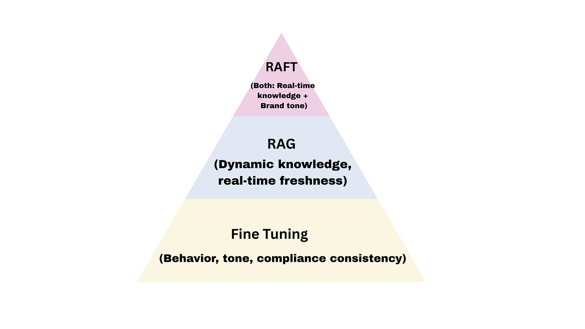 Fine-Tuning vs RAG vs RAFT: Breaking It Down With Market Examples | by ...