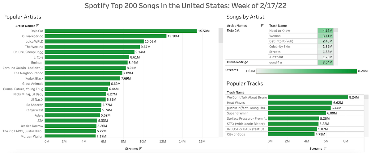 Day 7: Exploring Tableau. Spotify Dashboard in Tableau and… | by Paige ...
