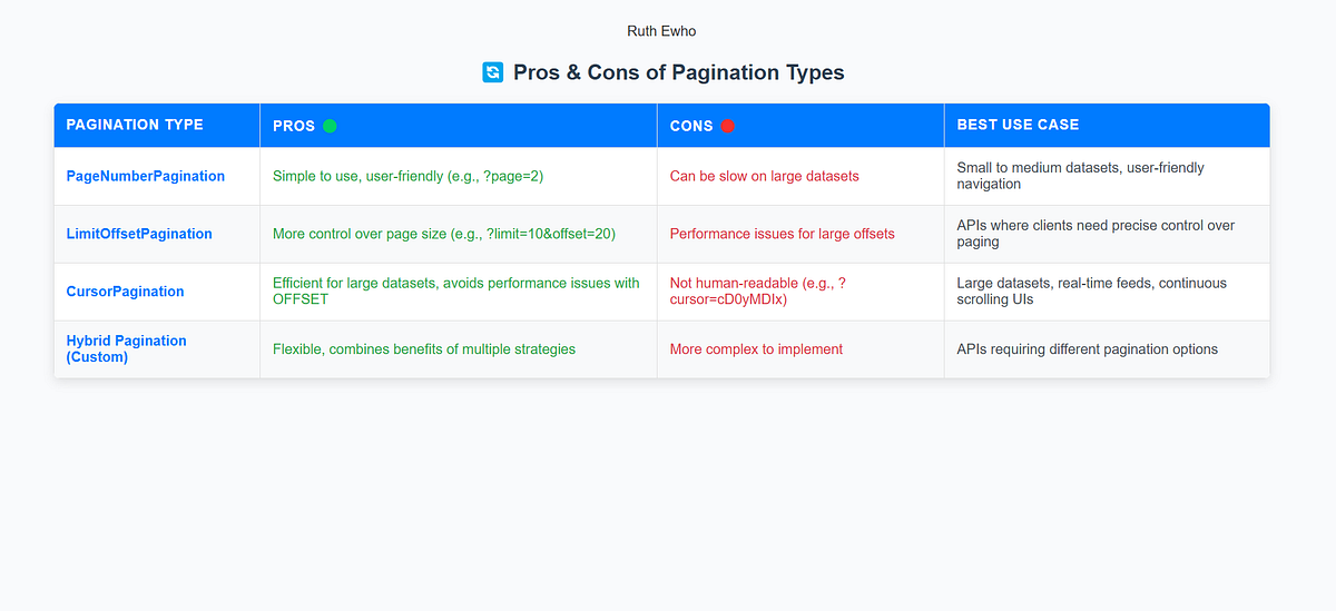 Comparison of Pagination Strategies in Django REST Framework | by Ewho ...
