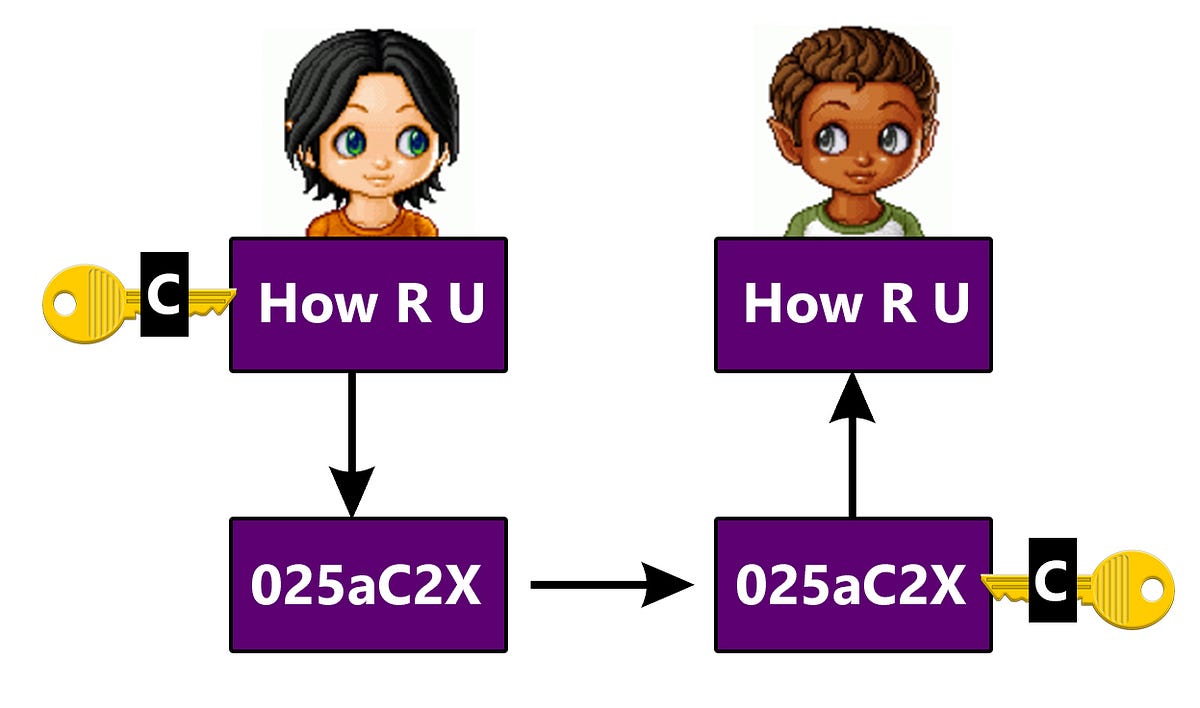 CRYPTOGRAPHY. The art and science of encoding and… | by Soumya_067 ...
