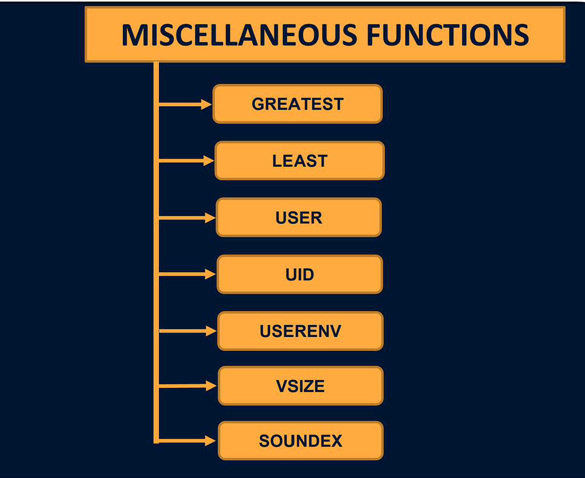 Oracle SQL Miscellaneous Functions | by Prasad Yejarla | Medium