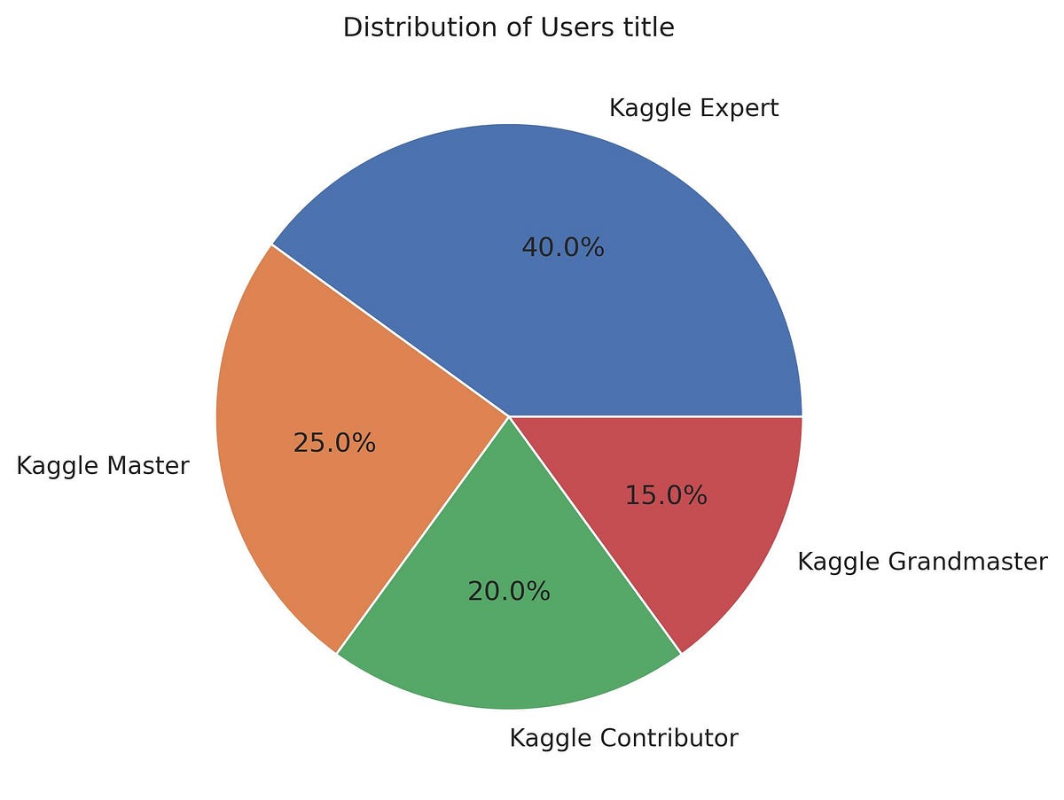 Decoding Kaggle’s Playground: Unveiling the Secrets Behind Top 5 Performers’ Code | by Matt ...