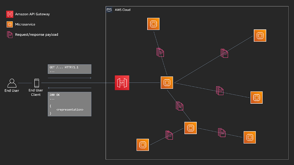 Backend Communication Patterns and Examples — Phần 1 | by Linh Ha | Medium