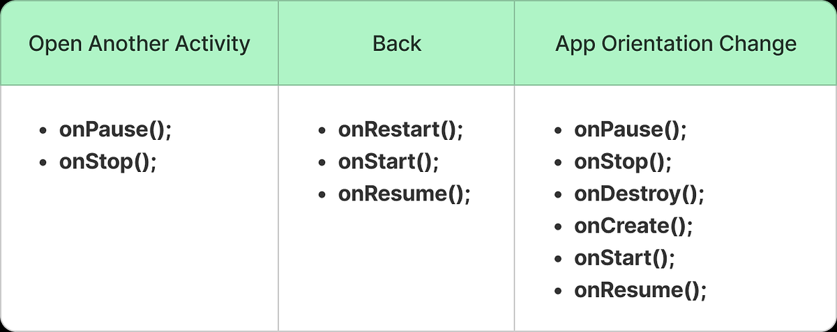 Android Activity Lifecycle with Code Example | by Sasanda Saumya | Medium