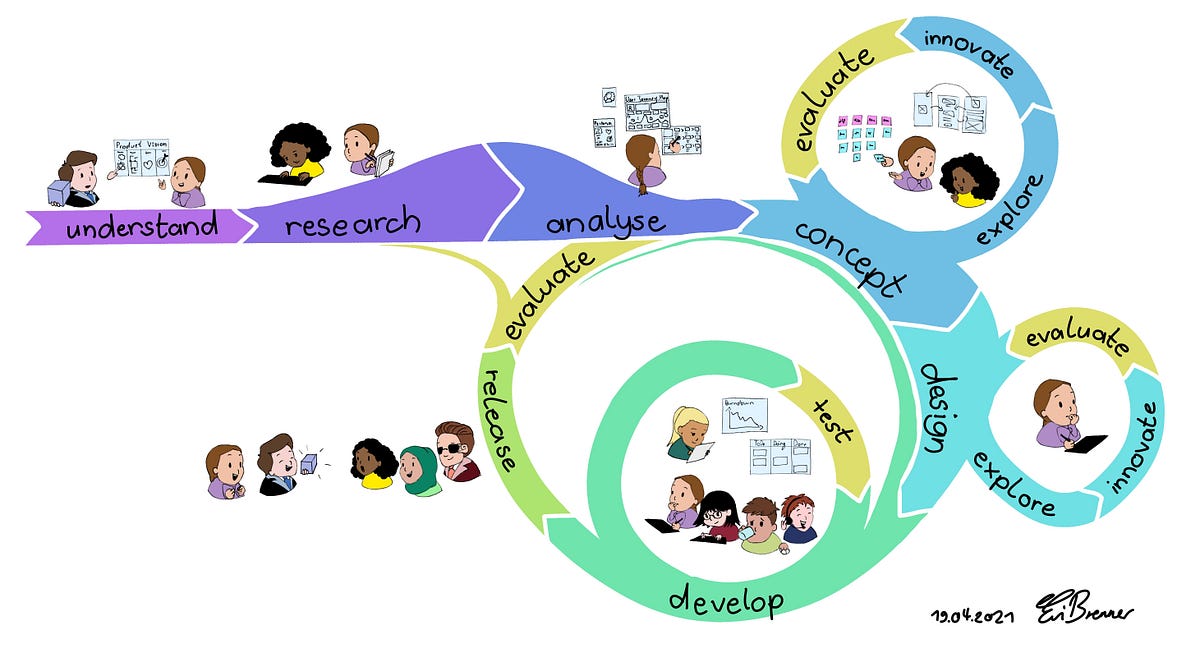 User Experience Design and SCRUM? | by Evi Brenner | Medium
